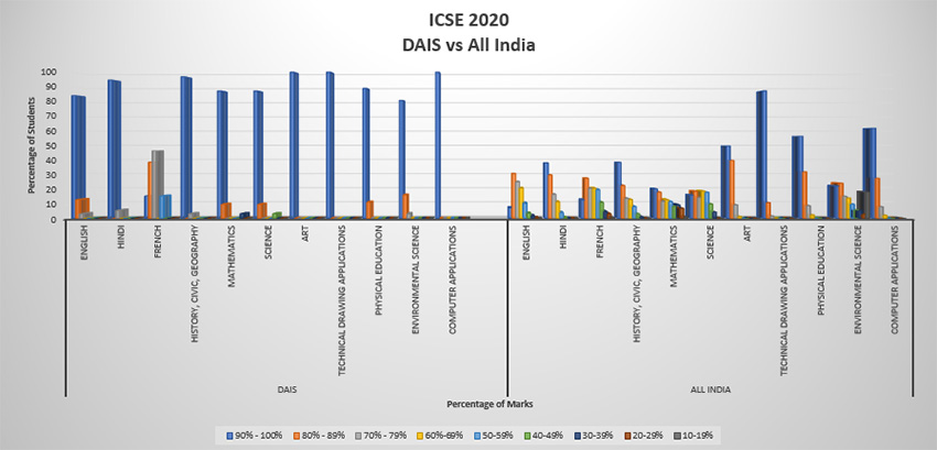 Dhirubhai Ambani International School - ICSE Results 2020